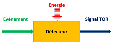 Acquisition et codage de l'information - Les détecteurs