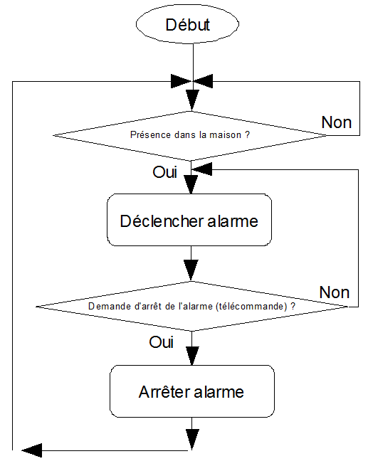 Algorithmie | Edu-SET