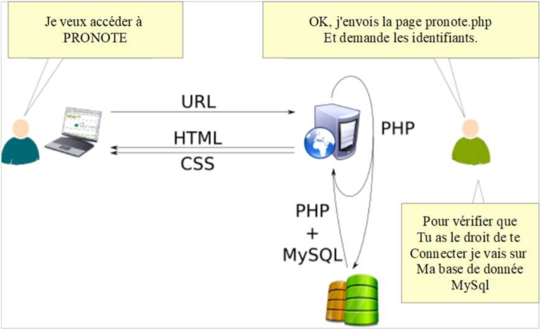 CH3 : Le web – Edu – Set